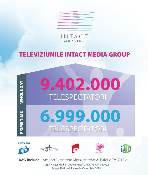 Trei televiziuni Intact în top 10 posturi TV, în luna octombrie, pe ...