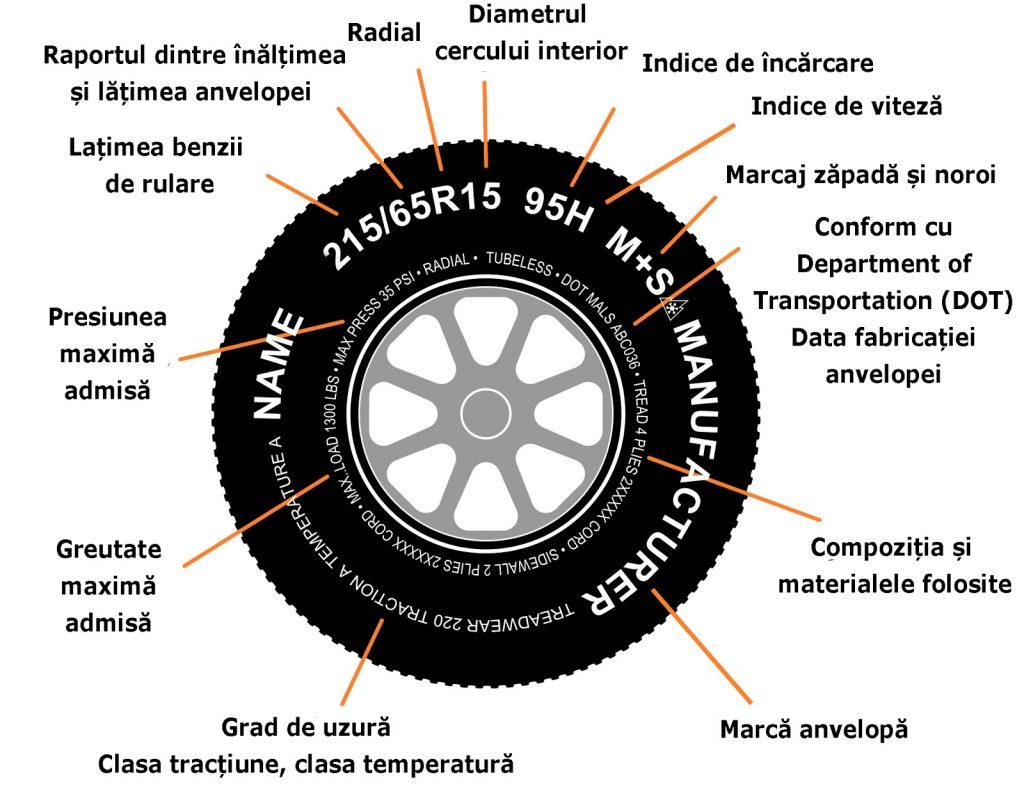 Ne pregătim să schimbăm cauciucurile. Cât de important este DOT-ul ...